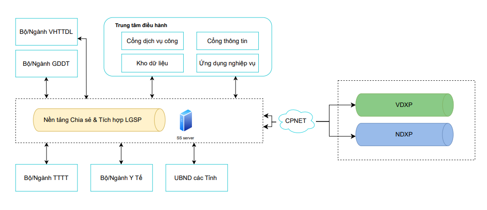 LGSP Ủy ban Dân tộc – Hệ thống trục tích hợp chia sẻ kết nối dữ liệu